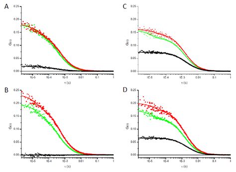 Fluorescence Autocorrelation Green And Red And Cross Correlation