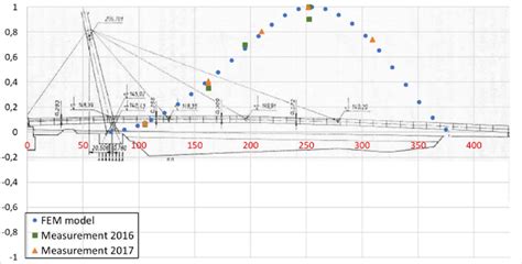 The St Identified Mode Shape Comparison Of Mode Shapes From Fem Download Scientific Diagram
