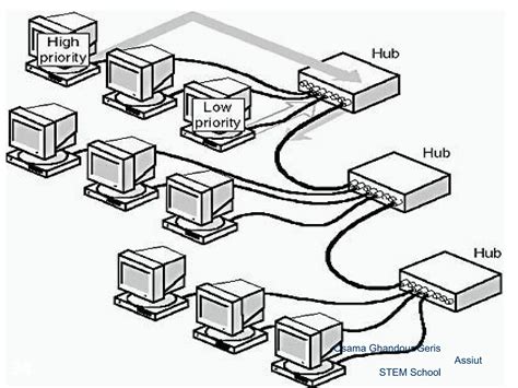 Topological Computer Networks And Access Methods Ppt