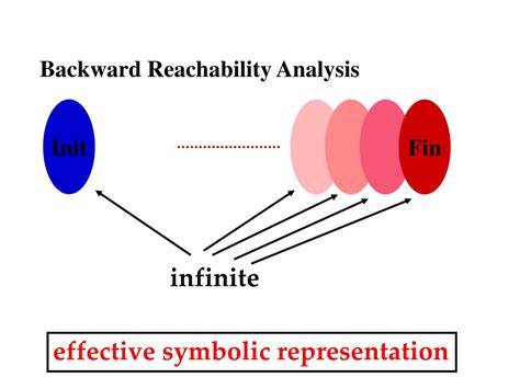 Ppt From Monotonic Transition Systems To Monotonic Games Powerpoint Presentation Id2754932