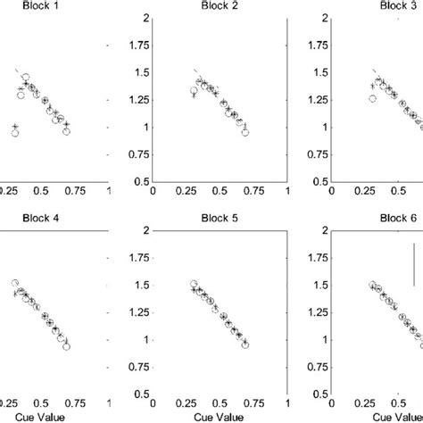 Learning Performance On The Negative Linear Function For The