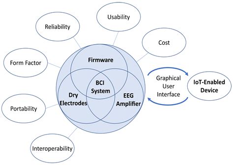 Design And Validation Of A Low Cost Mobile Eeg Based Brain Computer