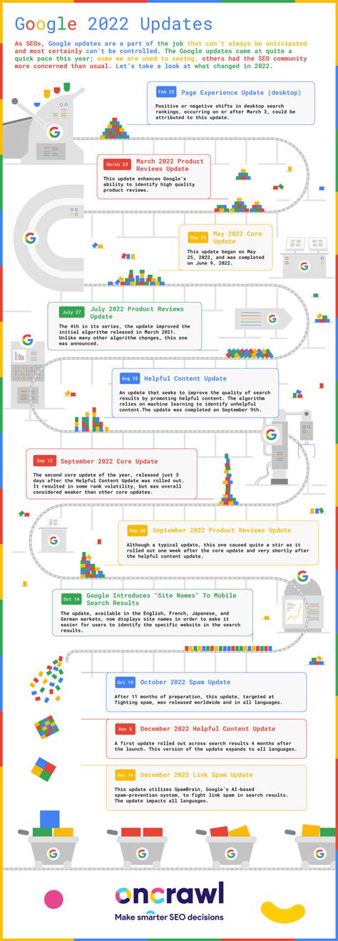 Google Algorithm Changes An Infographic History Hive Vrogue Co
