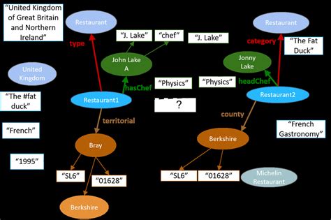 Parts Of Entity Graphs Representing The Wikidata Left And DBpedia Download Scientific