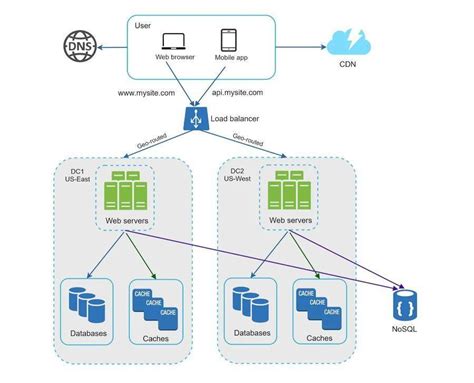 Codedash On Linkedin Data Centers