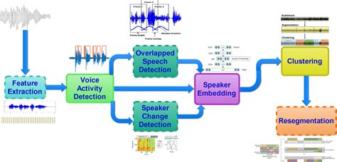 Set Of Modules Used In The Speaker Diarization System Download Scientific Diagram