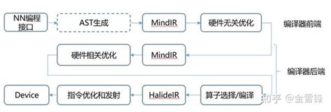 Ai编译器的概览、挑战和实践 知乎