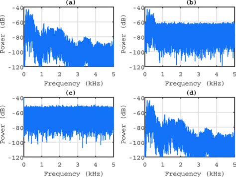 PSD Of A Original Speech Signals B Encrypted Speech Signal With A Download Scientific
