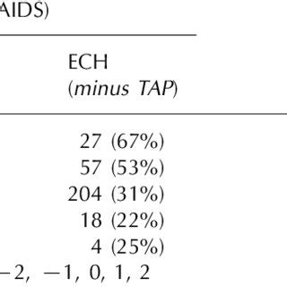 HLA Profile Validation Download Table