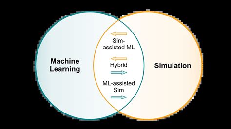 Combining The Strengths Of Simulation And Machine Learning Software