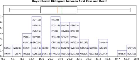 days interval histogram between first case and death download