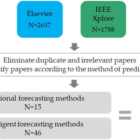 Manual Filtering Process And Results Download Scientific Diagram