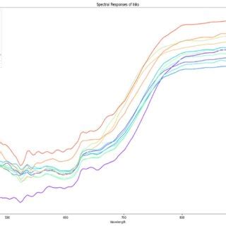 Spectral Response For Each Line Against Wavelengths Download Scientific Diagram