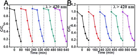 A Bi 738 Cr 062 O 12x Crystal As A Novel Visible Light Active