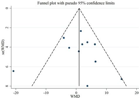 Funnel Plot For The Effect Of Nns Intake On Ldl Download Scientific