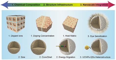 Tuning The Luminescence Of Lanthanide Doped Upconversion Nanoparticles Download Scientific