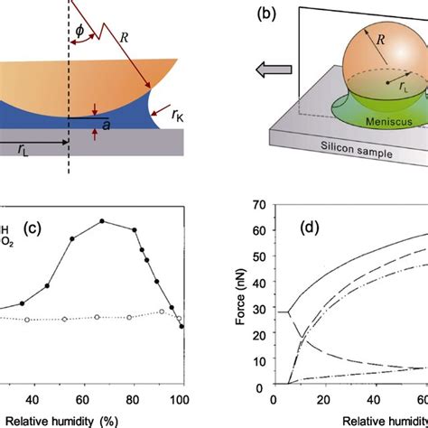 Pdf Role Of Interfacial Water In Adhesion Friction And Wear—a Critical Review