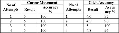 figure 1 from eyeball cursor movement detection using machine learning