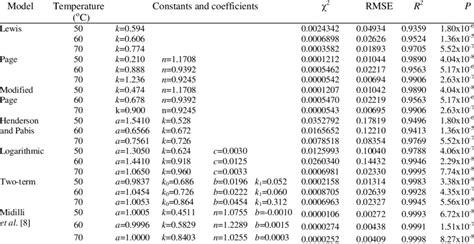 Statistical Results Of Different Drying Models And Their Constants And Download Table