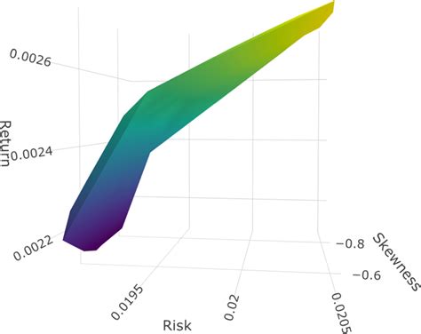 Shape Of The Mean Variance Skewness Efficient Frontier Download