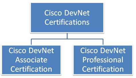 Build Your Career With Emerging Cisco Technologies And Devnet Associate Certification