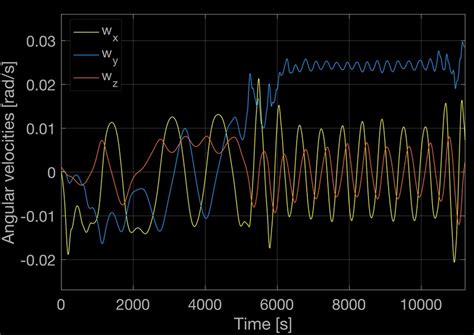 pointing error a e and angular velocities in control free mode