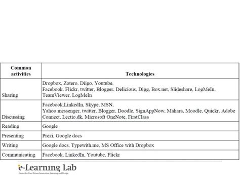 Ict Supporting Pbl Phases In Project Work Ppt