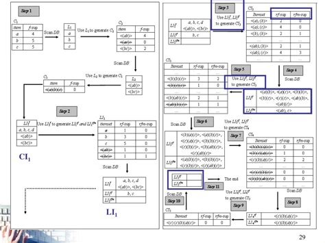 Ppt Discovering Rfm Sequential Patterns From Customers Purchasing