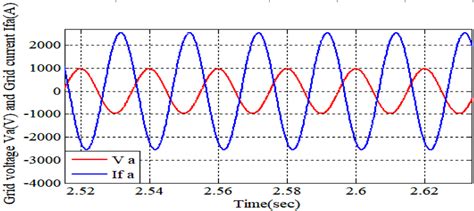 Voltage And Current Phase Shift Flsa Pi To The Power Grid Download