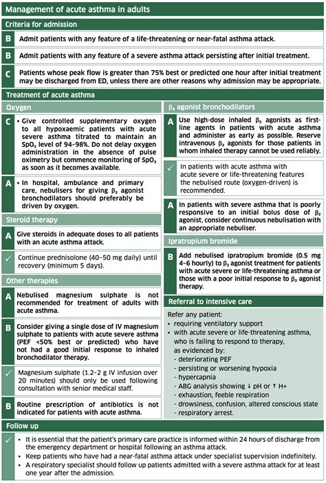 Asthma Acute Management Abcde Geeky Medics