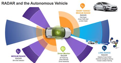Semiconductor Engineering Radar Versus Lidar