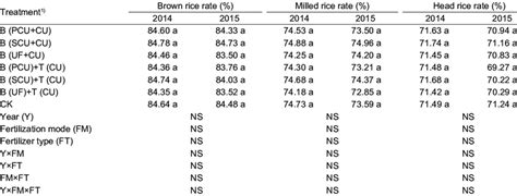 Effects Of Slow Or Controlled Release Fertilizer Types And Download Scientific Diagram