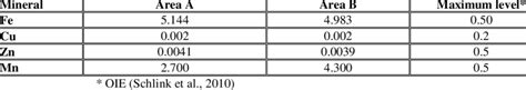Trace Element Concentrations Ppm In Water Download Table