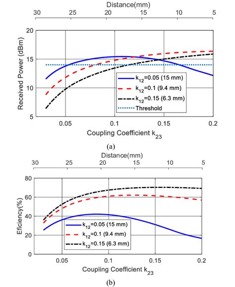 Simulated Received Power In DBm A And Efficiency B As A Function Of Download Scientific