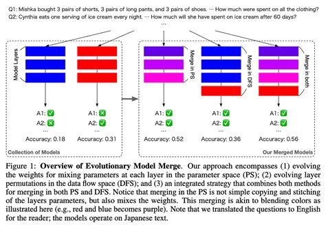 Evolutionary Optimization Of Model Merging Recipes By Taewan Cho Medium