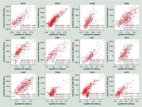 Figure From A Novel Cell Type Deconvolution Algorithm Reveals Substantial Contamination By