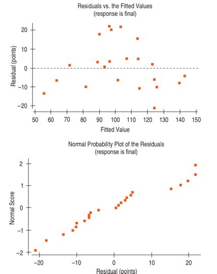 Answered Residuals Vs The Fitted Values Bartleby