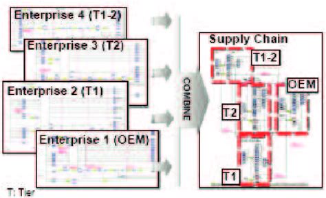 Distributed Supply Chain Download Scientific Diagram