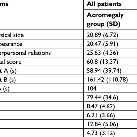 Neuropsychological Test Results For Acromegaly Group And Healthy