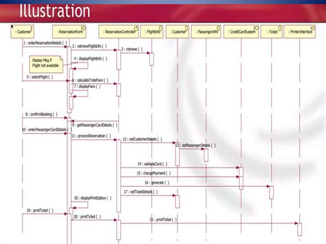 Unified Modelling Language Uml Ppt