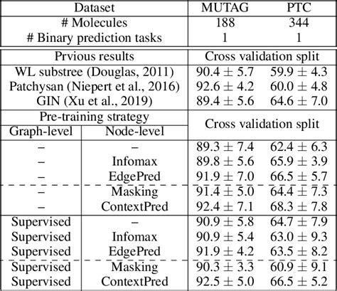 table 3 from strategies for pre training graph neural networks