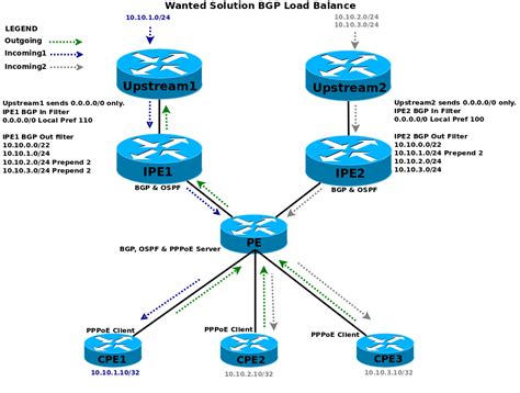 bgp prepend load balance forwarding protocols mikrotik community forum