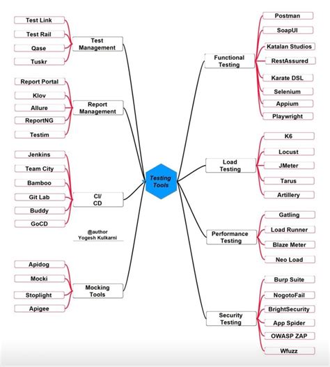 Vaibhav Goel On Linkedin Functionaltesting Testingtools Softwarequality Qa Postman Neoload