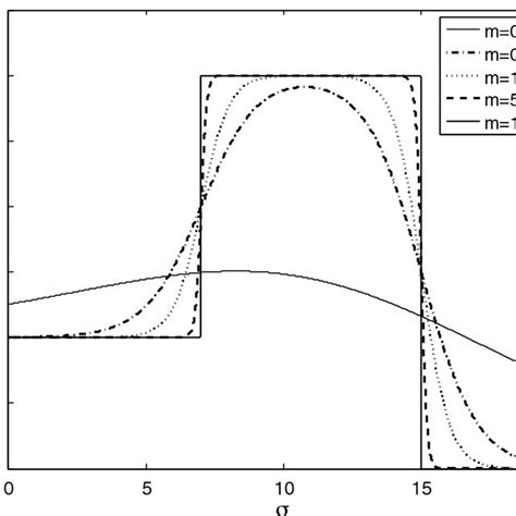 Growth Function F Defined In 43 That Appears In The Growth Law 18
