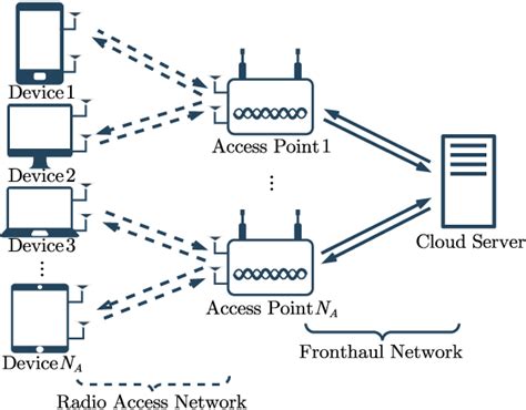 Figure 1 From Over The Air Federated Learning In Mimo Cloud Ran Systems Semantic Scholar