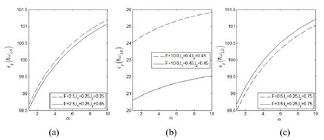 Ground State Energy G As A Function Of The Electric Field F For Download Scientific Diagram