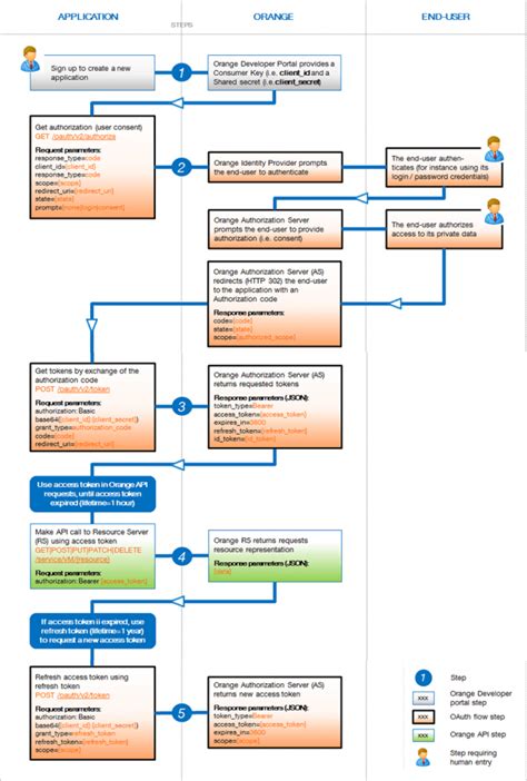 Introduction To Oauth 20 Protocol Orange Developer