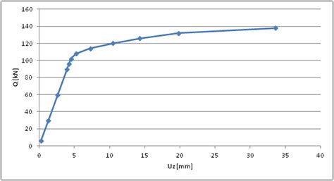 Sens02 Advanced Material Non Linear Analysis Scia Engineer