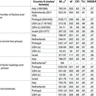 PDF Scale Of Body Connection A Multi Sample Construct Validation Study