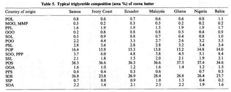 2 Triglycerides Composition Of Cocoa Butter Download Scientific Diagram